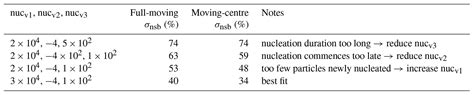 GMD PyCHAM V A Python Box Model For Simulating Aerosol Chambers