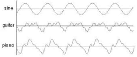 Trig Circular Functions