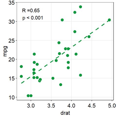 Chapter Basics Of Ggplot And Correlation Plot Data Analysis And Visualization In R Using
