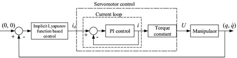 Control Loop Of The System Download Scientific Diagram