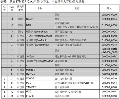 stm32——关于nvic讲解及标准库应用（基础篇） csdn博客