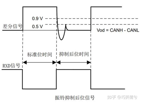 Sit1043q Can Fd收发器振铃抑制功能实现原理及实际应用 知乎