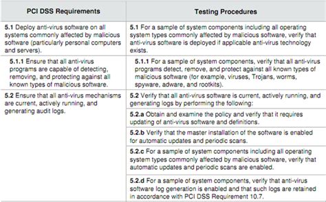 PCI DSS Maintain A Vulnerability Management Program Jackie Chen S IT Workshop