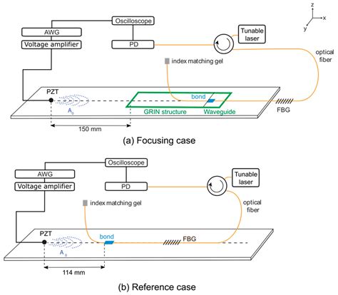 Amplifying Lamb Wave Detection For Fiber Bragg Grating With A Phononic