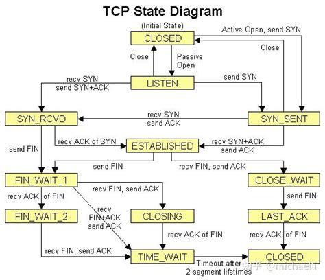 聊聊 Ip Packet 的 Ttl 与 Tcp Segment 的 Msl 知乎