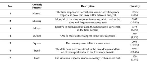table 1 from data anomaly detection of bridge structures using