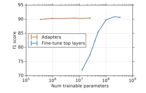Paper Review Parameter Efficient Transfer Learning For Nlp