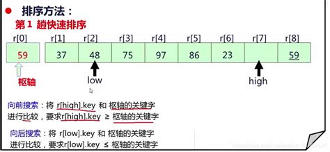 数据结构六种常见的排序方法（超详细图解内附代码）数据结构 排序 Csdn博客