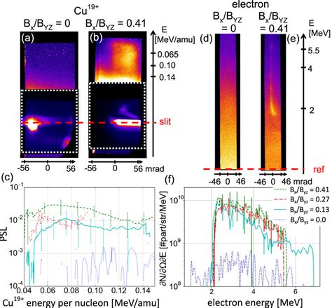 Laboratory Evidence For Enhanced Particle Acceleration Along The Download Scientific Diagram