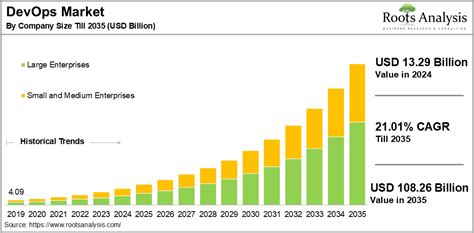 Devops Market Size Share Trends And Insights Report 2035