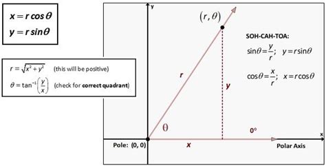 Polar Graphs Mr Page Math
