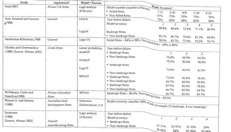 Appendix A Continued Models For Assessing Bankruptcy