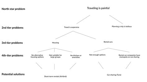 The Idea Tree Finding Problems Worth Solving