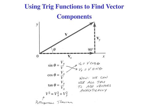 Trig Vector Problems South Of East Vector at Vectorified.com | Collection of ...