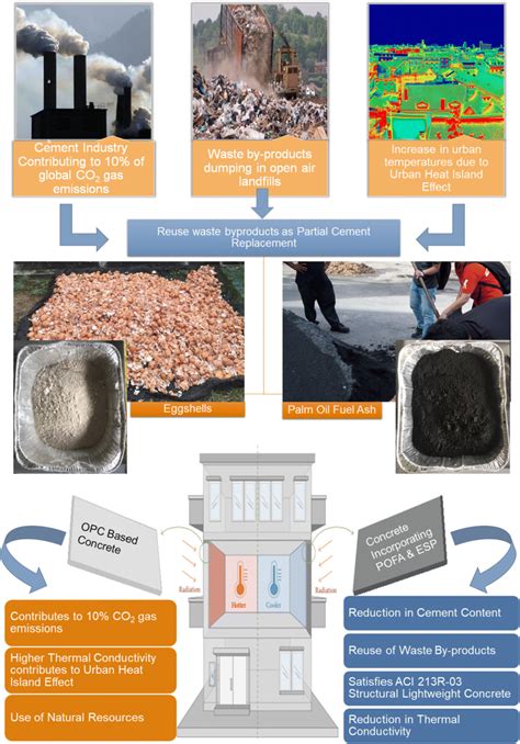Graphical Representation Of The Research Significance Download Scientific Diagram