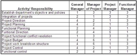 Management LINEAR RESPONSIBILITY CHART