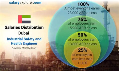 Industrial Safety And Health Engineer Average Salary In Dubai 2023