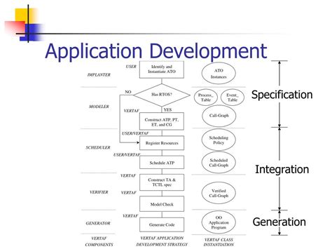 Ppt Verifiable Embedded Real Time Application Framework Powerpoint