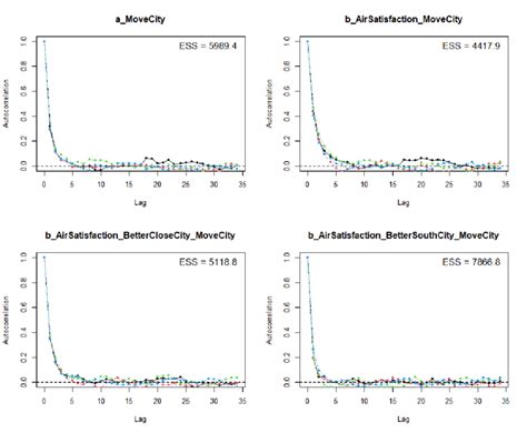 Autocorrelation Plots For Model 1s Posterior Parameters Download