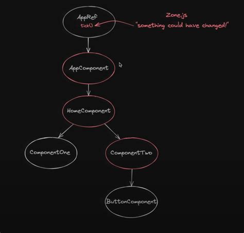 5 Essential Tips To Improve Angular App Performance