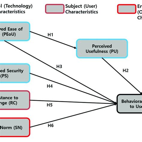 The Modified Technology Acceptance Model And Unified Theory Of Download Scientific Diagram