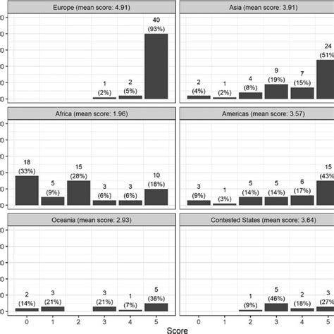 Discrete Histogram Of Total Scores For Each Country Grouped By Download Scientific Diagram