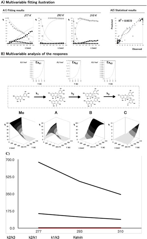 multivariable fitting with both fitting results and statistical