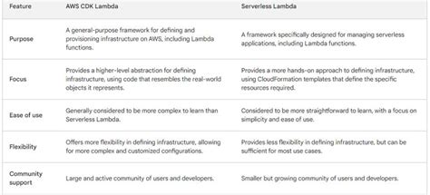 Cloud Computing On Linkedin Difference Between Aws Cdk And Aws Serverless Framework