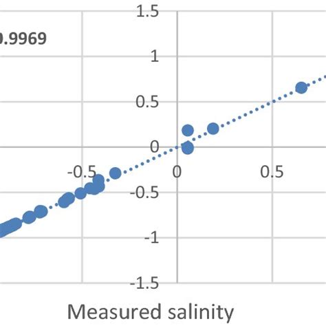 A Graph Of Measured And Predicted Values In The Test Data Set Anfis