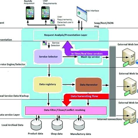Middleware Architecture Download Scientific Diagram