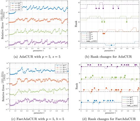 Figure From Low Rank Approximation Of Parameter Dependent Matrices Via CUR Decomposition