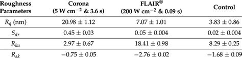 Roughness Parameters Root Mean Square Rms Roughness R Q Interfacial