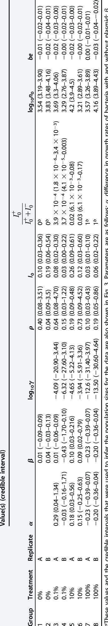Median And Credible Interval Of Parameter Values Fitted For The