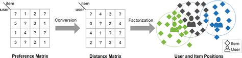 Figure 1 From Unraveling Metric Vector Spaces With Factorization For