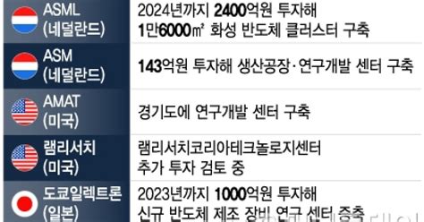 美 반도체 장비업체 중국 떠나 한국행 세계 4대 기업이 온다