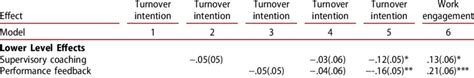 Hierarchical Linear Modeling Hlm Analysis Of Lower Level Outcomes