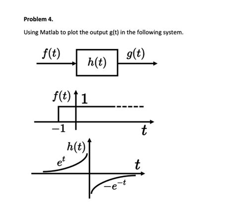 Solved Problem Using Matlab To Plot The Output G T In Chegg