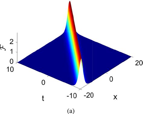 Localization Of One Soliton Solution With Download Scientific Diagram