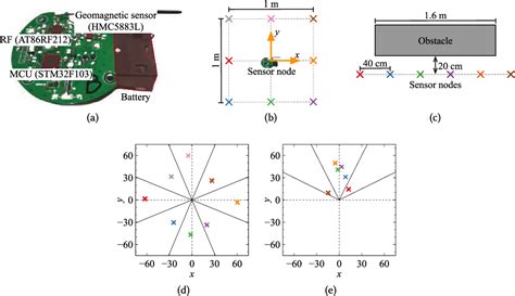 Figure 1 From Physical Assisted Routing For Proactive Avoidance Of