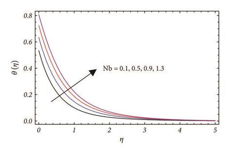 Variation Of Temperature θη For Nb Download Scientific Diagram
