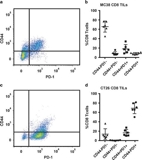 Evidence Of Differential Immune Check Point Control Antigen Expression Download Scientific