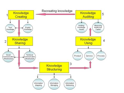 Knowledge Management Life Cycle Model Download Scientific Diagram