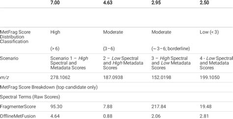 MetFrag Score Breakdown For The Top Candidates Of Four M Z MetFrag Download Scientific Diagram
