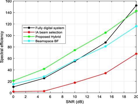 Spectrum Efficiency Against Signal To Noise Ratio Where K 08 Number Download Scientific