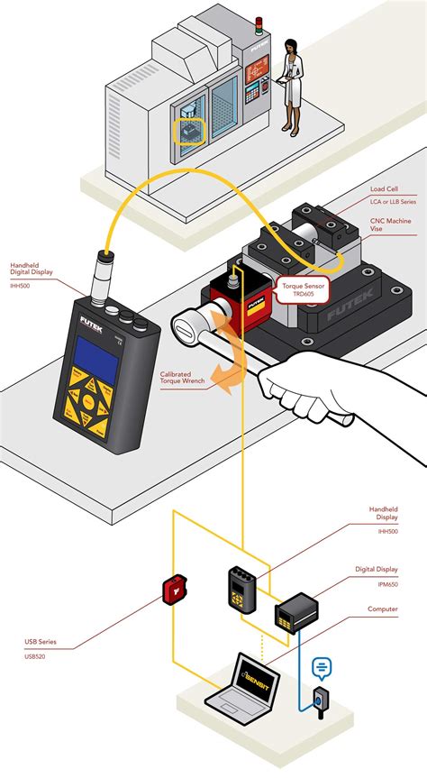 Vise Clamping Force Test And Measurement Futek