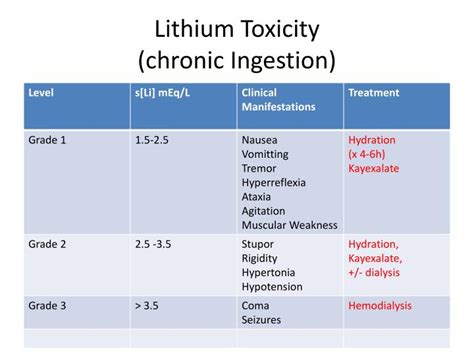 Ppt Lithium Toxicity Powerpoint Presentation Id