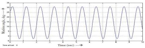 Rotor Angle Deviation Without Facts Download Scientific Diagram