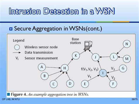 Ppt Intrusion Detection Techniques In Mobile Ad Hoc And Wireless