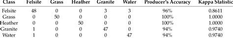 classification accuracy assessment for maximum likelihood classifier