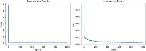 loss versus iterations epoch graph for the cnn left side and lstm